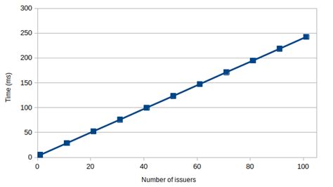 Average Time To Build One Verifier Commitment Verifiersetup With The