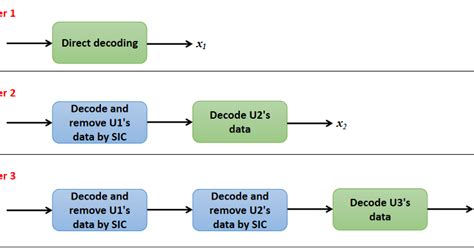 Ber Of 3 User Non Orthogonal Multiple Access Noma With Qpsk Modulation