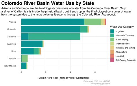 Visualizing Water Consumption From The Colorado River Basin Conor