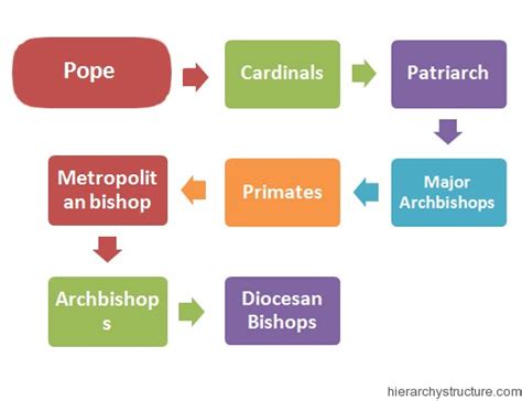 Christianity Religious Hierarchy Chart