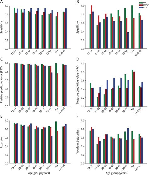 Performance Of Algorithm Mse 1 Ip Op Dmt ≥ 3 Stratified By Age Download Scientific