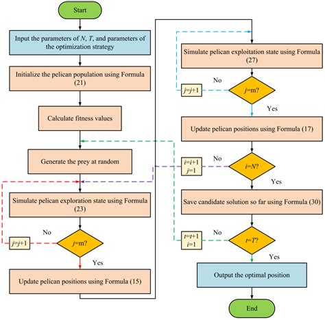 Path Planning Of An Unmanned Aerial Vehicle Based On A Multi Strategy