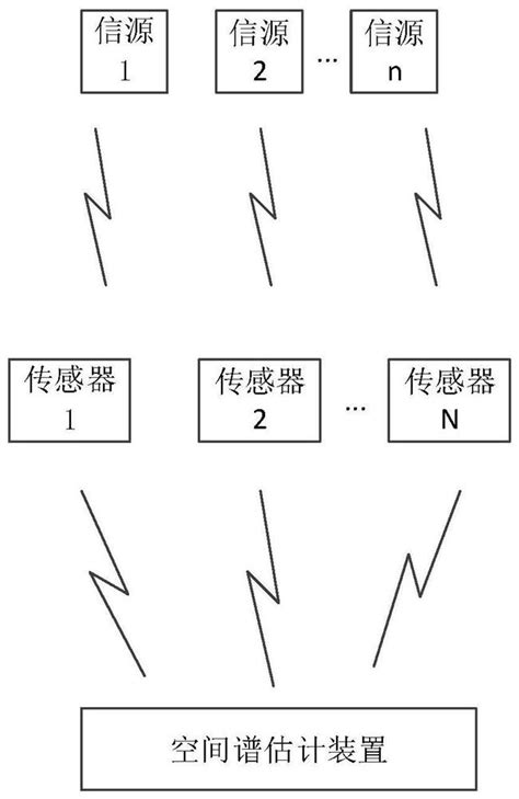 Spatial Spectrum Estimation Method And Device Electronic Equipment And