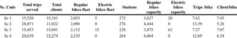Outputs Of The Model Of Each Scenario Download Table