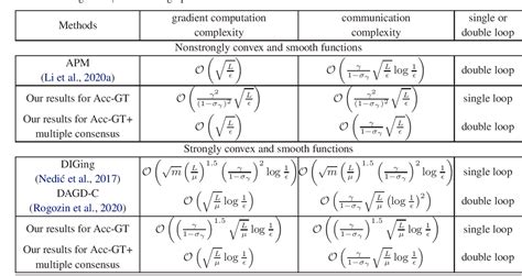 Accelerated Gradient Tracking Over Time Varying Graphs For