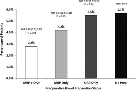 Thirty Day Postoperative Anastomotic Leak Rate For Patients Undergoing