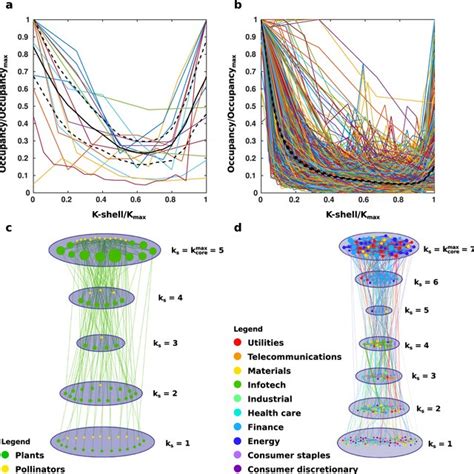 K Shell Decomposition Of An Example Network The Network Shown Here Has Download Scientific