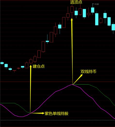 波段顶底指标，一个被誉为“火眼金睛”指标 知乎