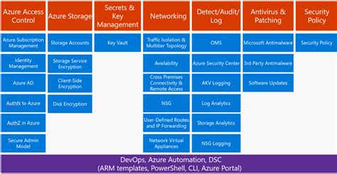 deploying applications in microsoft azure with security in mind