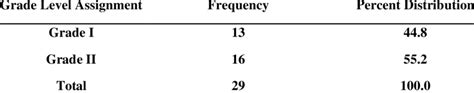 Frequency And Percent Distribution Of Respondents According To Grade