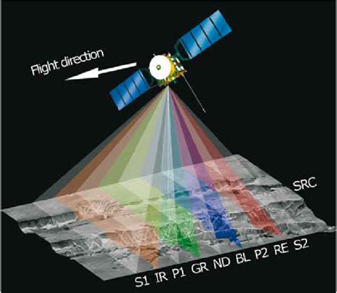 Operating Principle And Viewing Geometry Of The Individual Ccd Sensors Download Scientific