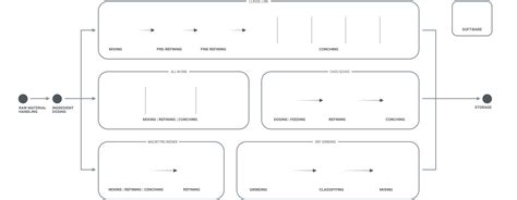 Chocolate Probat Group