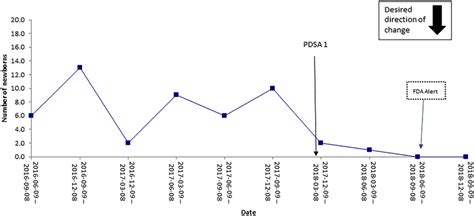 Run Chart Of The Number Of Serum Bilirubin Measurements Without