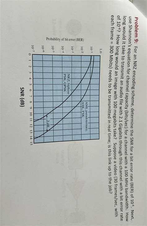 Solved Problem 9 Problem 9 For An Nrz Encoding Scheme Determine The Snr Course Hero
