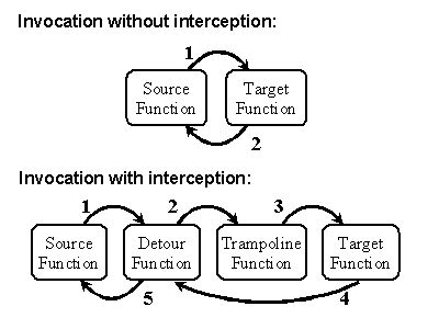 Windows API Detour Cyber Security Architect Red Blue Teaming Exploit Malware Analysis