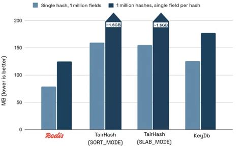 Redis On Linkedin Since 2021 Redis Software Engineer Moti Cohen Has