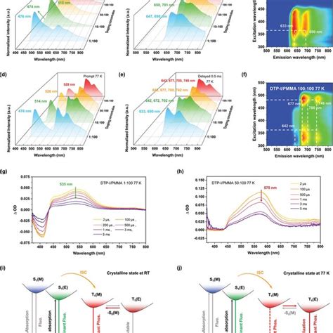 A Normalized Steady‐state Pl Spectra And B Normalized Phosphorescence Download Scientific