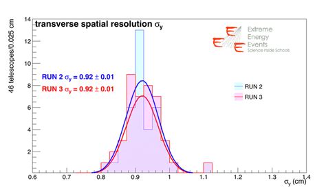 Transverse Spatial Resolution Measured With Data Taken In Run 2 And Run