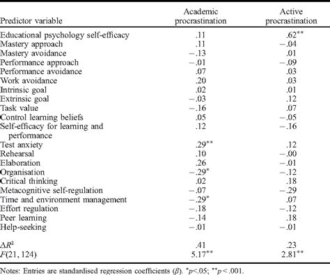 Table 1 From Examining ‘active Procrastination From A Self Regulated