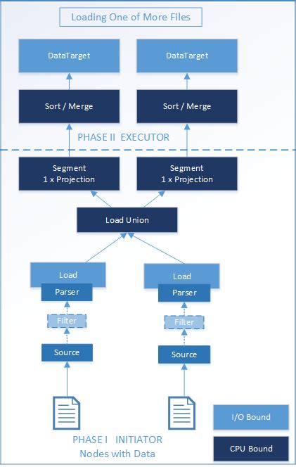 Data Loading In Vertica Using Copy
