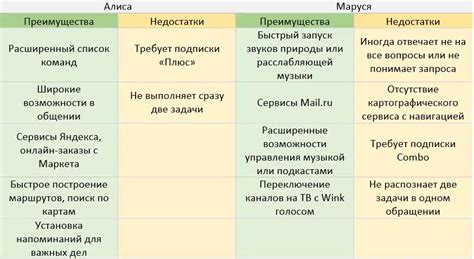 Алиса или Маруся: какой голосовой помощник лучше выбрать?
