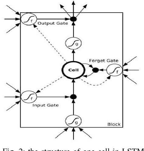 Figure 2 From Clause Sentiment Identification Based On Convolutional Neural Network With Context