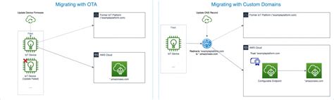 Migrating Connected Device Fleets To Aws With Custom Domains For Aws