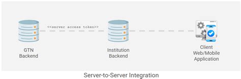 Server To Server Integration