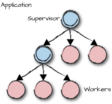 Introduction To Designing For Scalability With Erlang Otp Oreilly