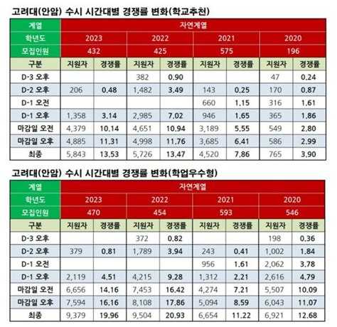 2023 고려대 수시 최종경쟁률