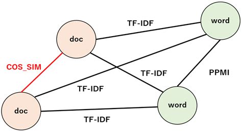 Text Classification Based On The Heterogeneous Graph Considering The