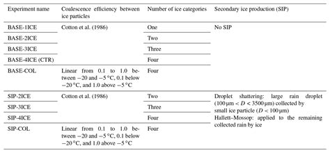 Acp The Impacts Of Secondary Ice Production On Microphysics And Dynamics In Tropical Convection