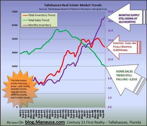 Tallahassee Real Estate The Good The Bad And The Ugly