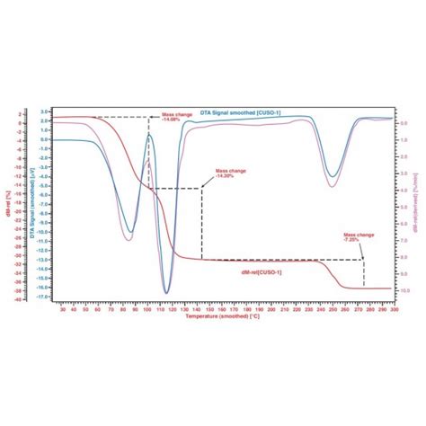 Sta Pt1000 Tg Dsc Sta Simultaneous Thermal Analysis Materials Lab
