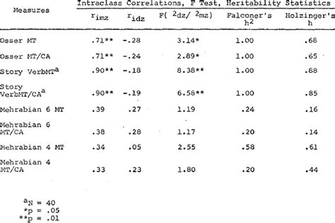 Measures Of Morphophonemic Transformation N 42 Download Table
