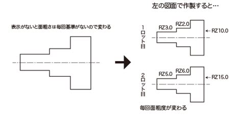 3 図面上に表面粗さの指定がない場合 精密切削加工com