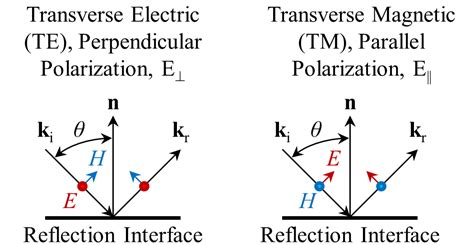 Electromagnetics Research Digital Video — Definition Of Transverse