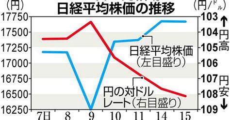 東京株終値は194円高、9カ月半ぶり1万7800円台回復 円安109円台で終日急伸 産経ニュース