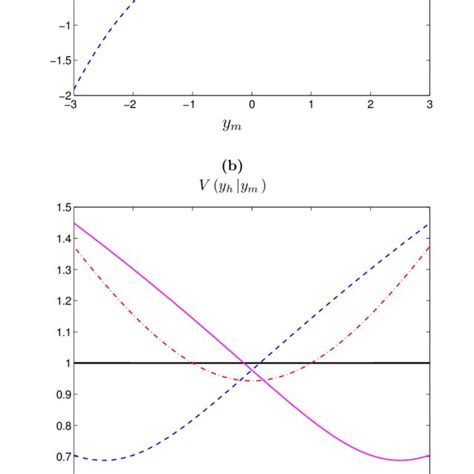 examples of shapes of the conditional mean and variance under gaussian