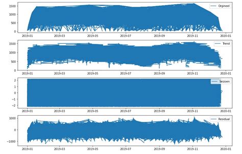 Python Seasonal Decompose Gives Plot Filled To The Brim With Blue