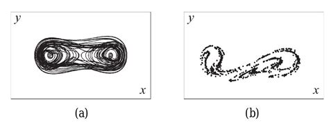 A Phase Portraits Lissajous Figures B Stroboscopic