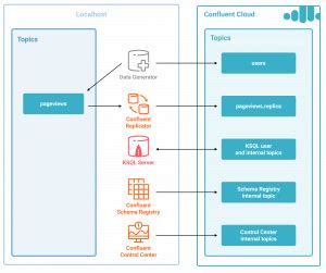 Stream Processing Made Easy With Confluent Cloud And KSQL