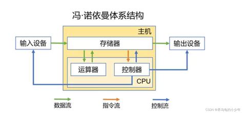 冯诺依曼体系与操作系统：进程管理、结构与创建 csdn博客