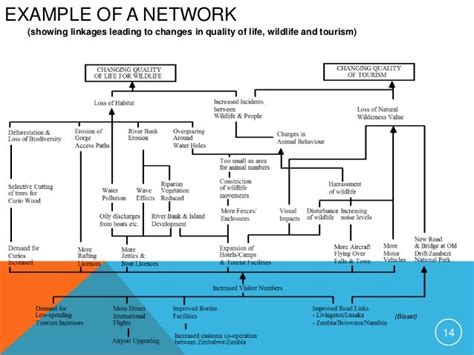 Eia Methods For Transportation Project