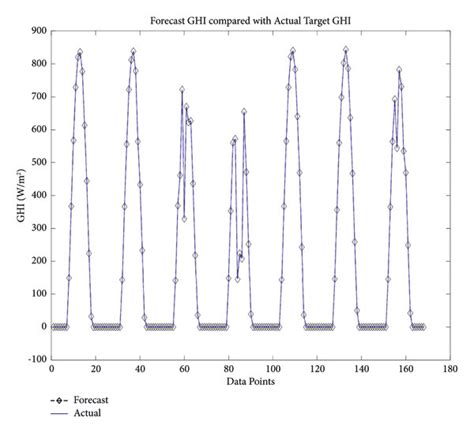 Forecast Ghi Compared With The Actual Target Ghi Download Scientific