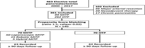 Outcomes After Minimally Invasive Versus Open Total Pancreat Annals Of Surgery