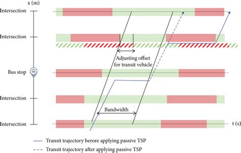 Transit Vehicle Trajectory Before And After Application Of Simple Download Scientific Diagram