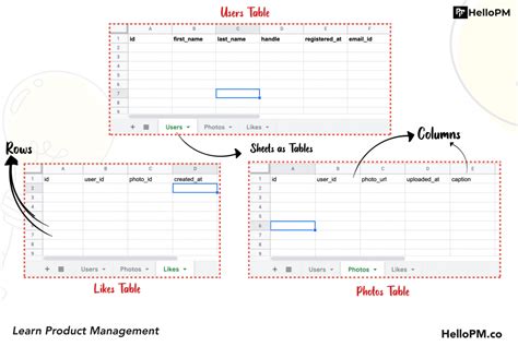 Sql For Product Managers The Definitive Guide Hellopm