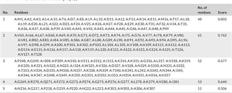 Table 4 From Development Of Membrane Protein‐based Vaccine Against