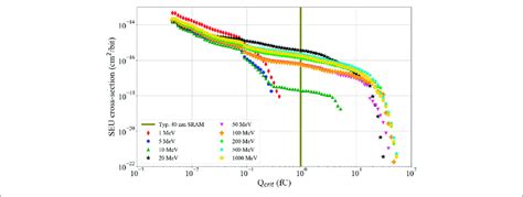 Fluka Simulation Of Seu Cross Section Obtained From The Integral Of